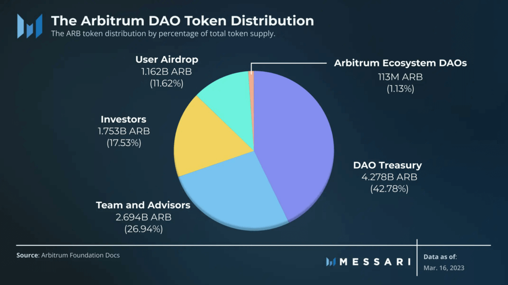 Arbitrum: The Project and its Upcoming ARB Token Release