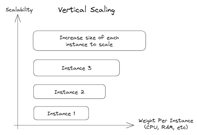 The Supremacy of Horizontal Scaling over Vertical Scaling