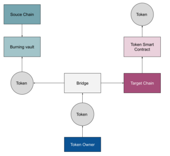 Multichain Token Setup: Good Practice Guide - QuantBlock