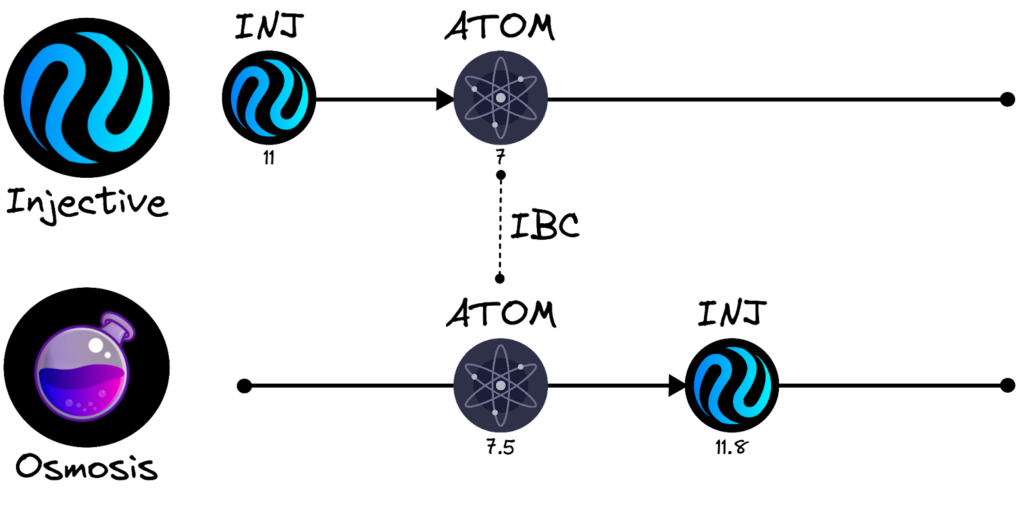 The Operation of MEV in Cosmos' Interconnected Ecosystem