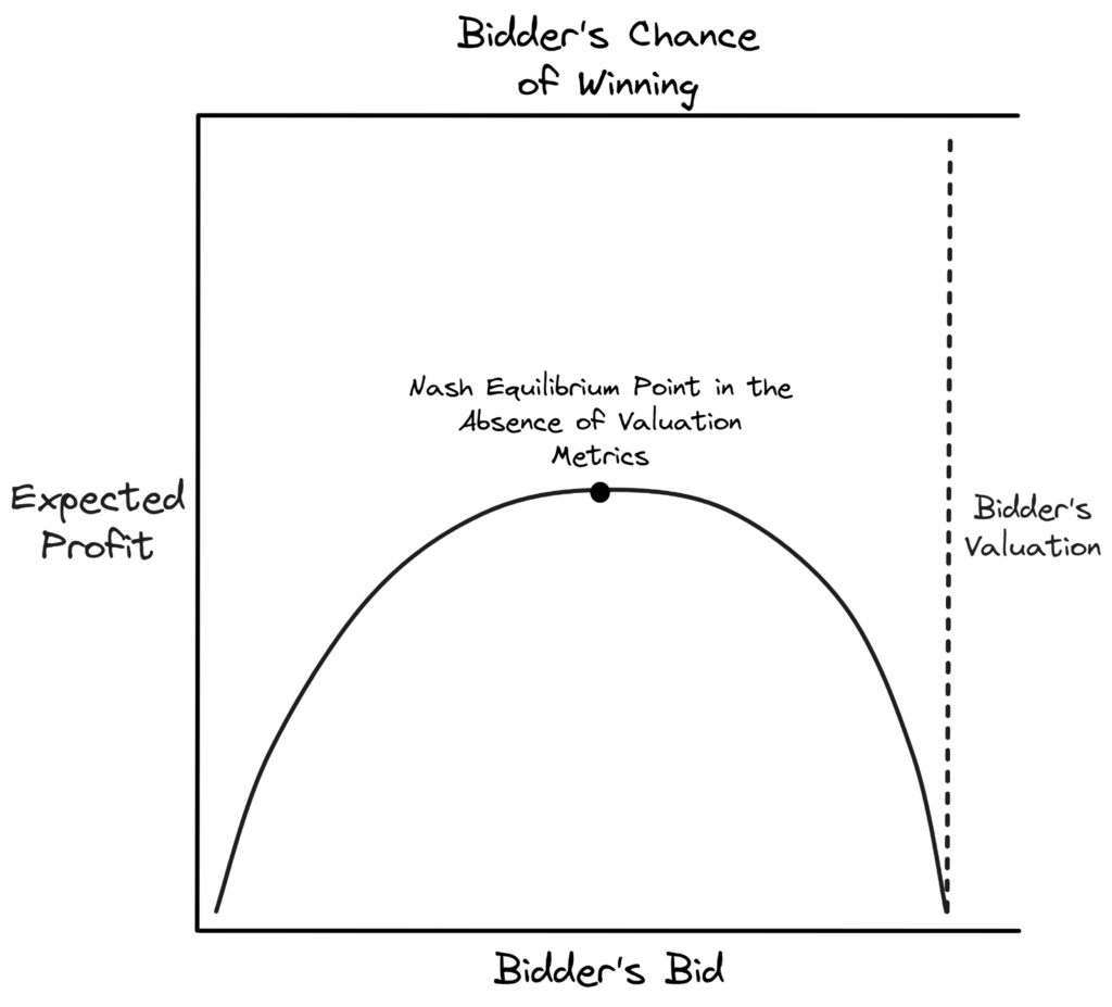 Designing Marketplaces for User Safety: The Auction Theory